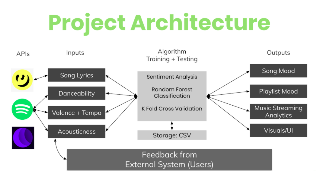 Determining User Mood Based on Music Streaming Patterns - Data-X